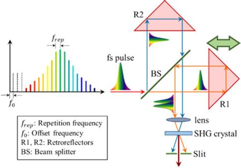 Intensity Autocorrelation Scheme Download Scientific Diagram