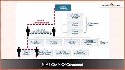 Nims Management: What Isn't Chain of Command?