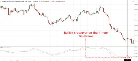 The Complete Guide To MACD Indicator