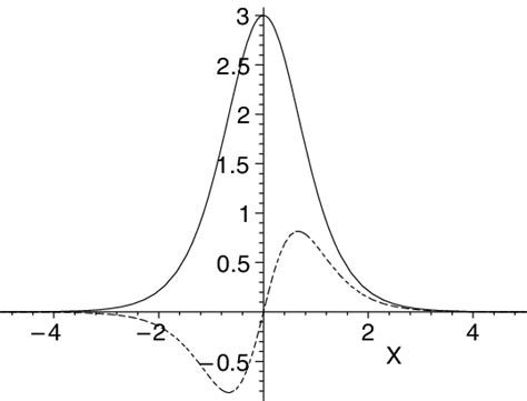 Plot Of The Amplitude Of ψ With The Upper Sign Dotted Line And φ