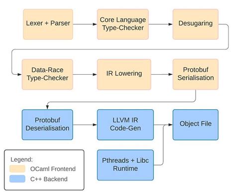 Adarsh Singh On Linkedin Building A Simple Compiler In C Language A