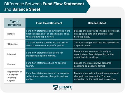Have A Tips About Difference Between Profit And Loss Statement Balance Sheet Arace