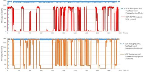 Real Throughput Vs Plain Ns 3 Simulation Vs Trace Based Ns 3 Simulation Download Scientific