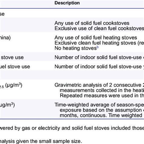 Household Air Pollution Exposure Variables And Their Descriptions A Download Scientific Diagram