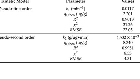 Values Of Coefficient Of Determination And Kinetic Parameters