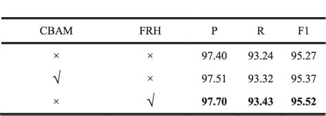 Table Vi From Multiscale Fusion Cnn Transformer Network For High Resolution Remote Sensing Image