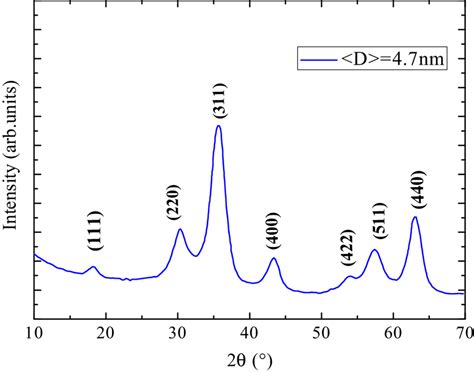 X Ray Diffraction Powder Pattern Radiation Cukα Of γ Fe2o3 Particles Download Scientific Diagram