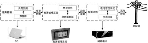Energy Storage System Capacity Configuration Method Considering