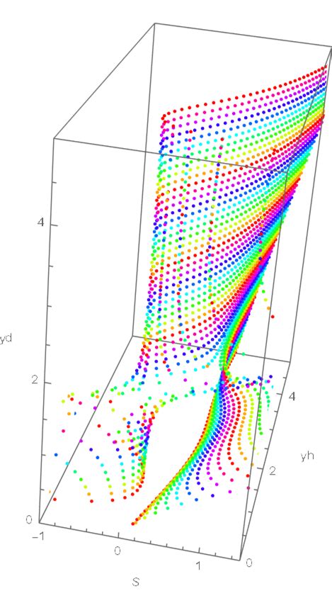 plotting how to plot a surface given implicitly by 3 equations in 5