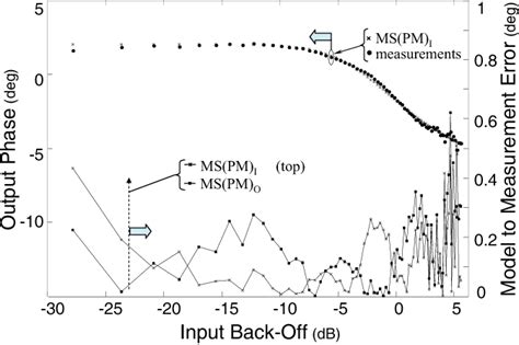 Figure 3 From New Modified Saleh Models For Memoryless Nonlinear Power