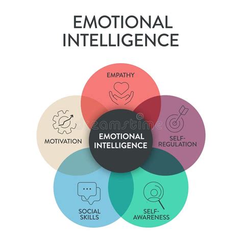 Emotional Intelligence Ei Or Emotional Quotient Eq Framework