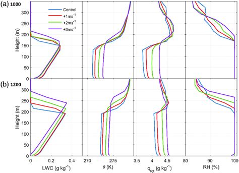 Simulated Profiles Of Liquid Water Content Lwc Gkg −1 Potential