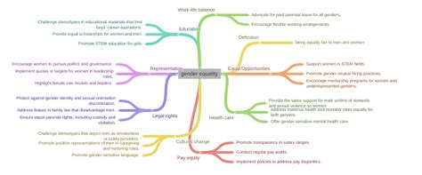 Gender Equality Coggle Diagram