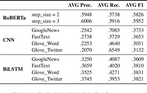 Table 1 From Utsa Nlp At Semeval 2022 Task 4 An Exploration Of Simple