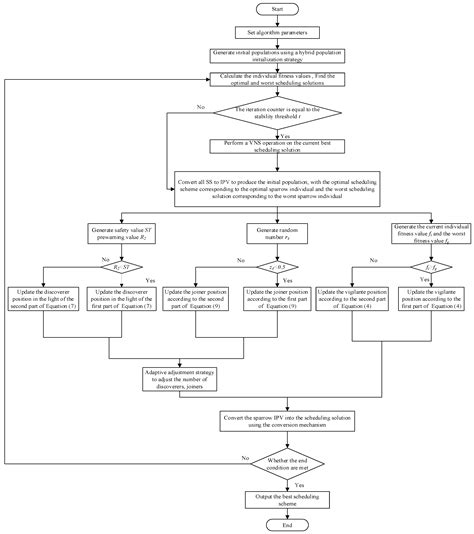 Machines Free Full Text An Improved Sparrow Search Algorithm For