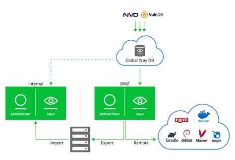Using Jfrog Xray With An Air Gap Jfrog