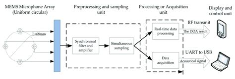 Block Diagram Of The Mems Microphone Array System Download