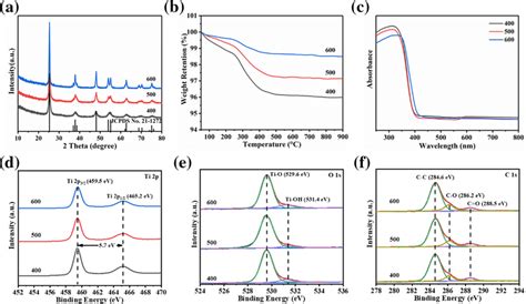 a x ray diffraction xrd patterns of the tio2 x 350 nanosheets b