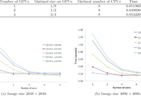 Hybrid CPU GPU Image Size 2048 2048 Download Table