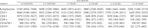 Absolute Count Of Lymphocytes Subsets N 3 10 6 L Median And 10th Download Table