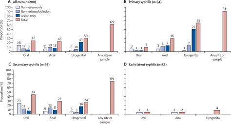 Treponema Pallidum Detection In Lesion And Non Lesion Sites In Men Who