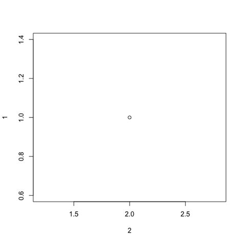 Plot 함수 R을 이용한 데이터시각화