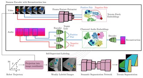 Self Supervised Visual Terrain Classification By Jannik Zürn The