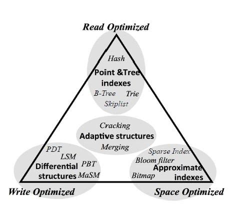 Zen And The Art Of Data Structures From Self Tuning To Self Designing Data Systems ZDNet