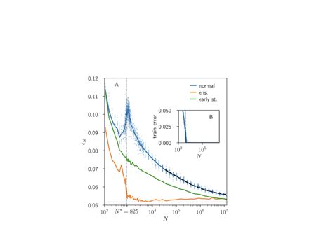 scaling description of generalization with number of parameters in deep