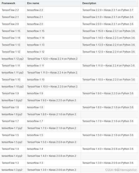 图像识别（基于tensorflow和keras）安装指南开发学习图像识别技术需要下载什么 Csdn博客