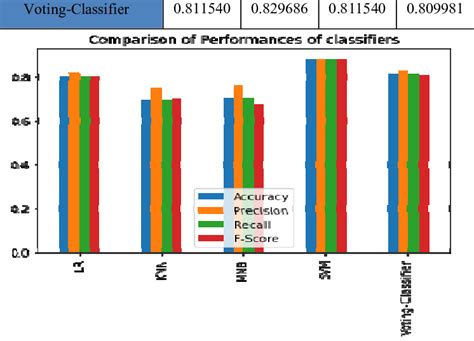 performances comparison of voting classifier and the base classifiers