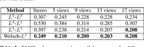 welsch based multiview disparity estimation