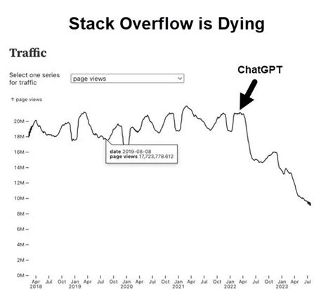 🔥 Matt Dancho 🔥 On Linkedin Stackoverflow Is Dead The Future Is