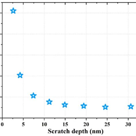 Variation In The A Scratch Forces And B Kinetic Coefficient Of Download Scientific Diagram