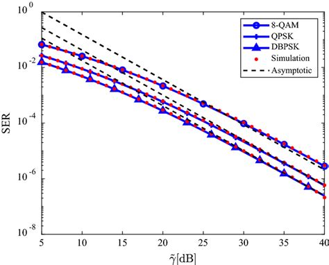 Ser For Qpsk 8 Qam And Dbpsk Modulations Considering α 36 M 15 Download Scientific