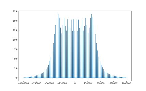 Optics Fraunhofer Diffraction Problem In Python How To Interpret Discrete Fourier Transform