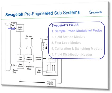 Sampling Systems Fluid Sampling Process Analyzer Swagelok California