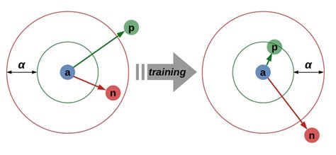 illustration of the triplet loss constraint showing three embedding