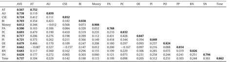Correlation Between Latent Constructs Matrix And Square