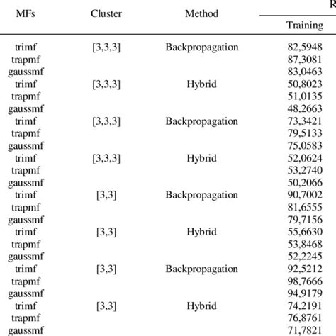 List Of Input And Output Variables With Their Minimum Maximum Mean Download Scientific