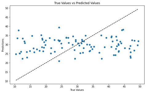Predicting Building Energy Efficiency Supervised Learning By Asad