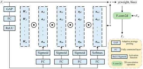 Remote Sensing Free Full Text Few Shot Object Detection In Remote