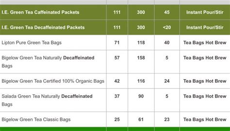 Health Benefits Of Drinking Organic Decaffeinated Green Tea Explained