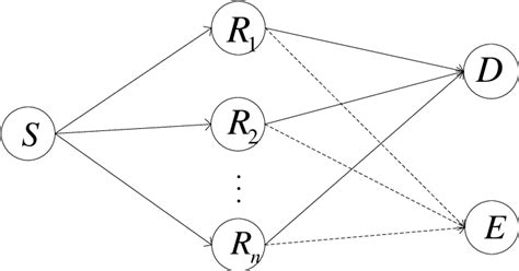 Figure 1 From Robust Cooperative Relay Beamforming Design For Security Semantic Scholar