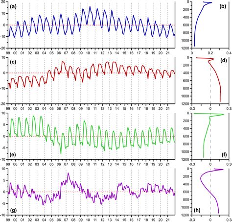 Sp Dissolved Oxygen As An Indicator Of Multiple Drivers Of The Marine Ecosystem The Southern