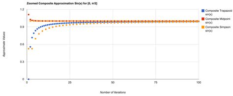 Quadrature Numerical Integration Comparison Austin G Walters