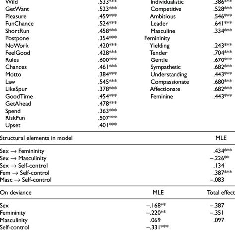 Standardized Maximum Likelihood Effects For The Full Structural Model