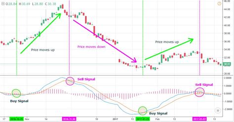How To Use Macd Indicator To Make Better Trades Trades Of The Day