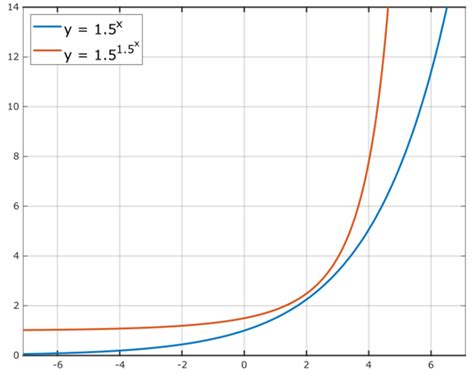 Double Exponential Function Handwiki