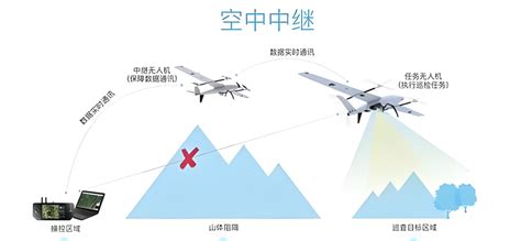 无人机中继传输数据链技术，（无人机 自组网）远距离传输技术实现详解 无人机 中继通信 Csdn博客